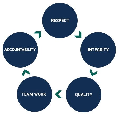 Hartley Lifecare Incorporated : Our Values